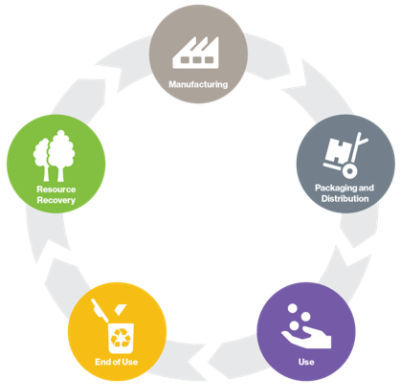 Sustainability Solutions | Stryker