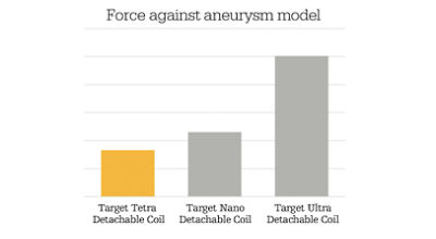 Target Tetra Detachable Coil | Stryker